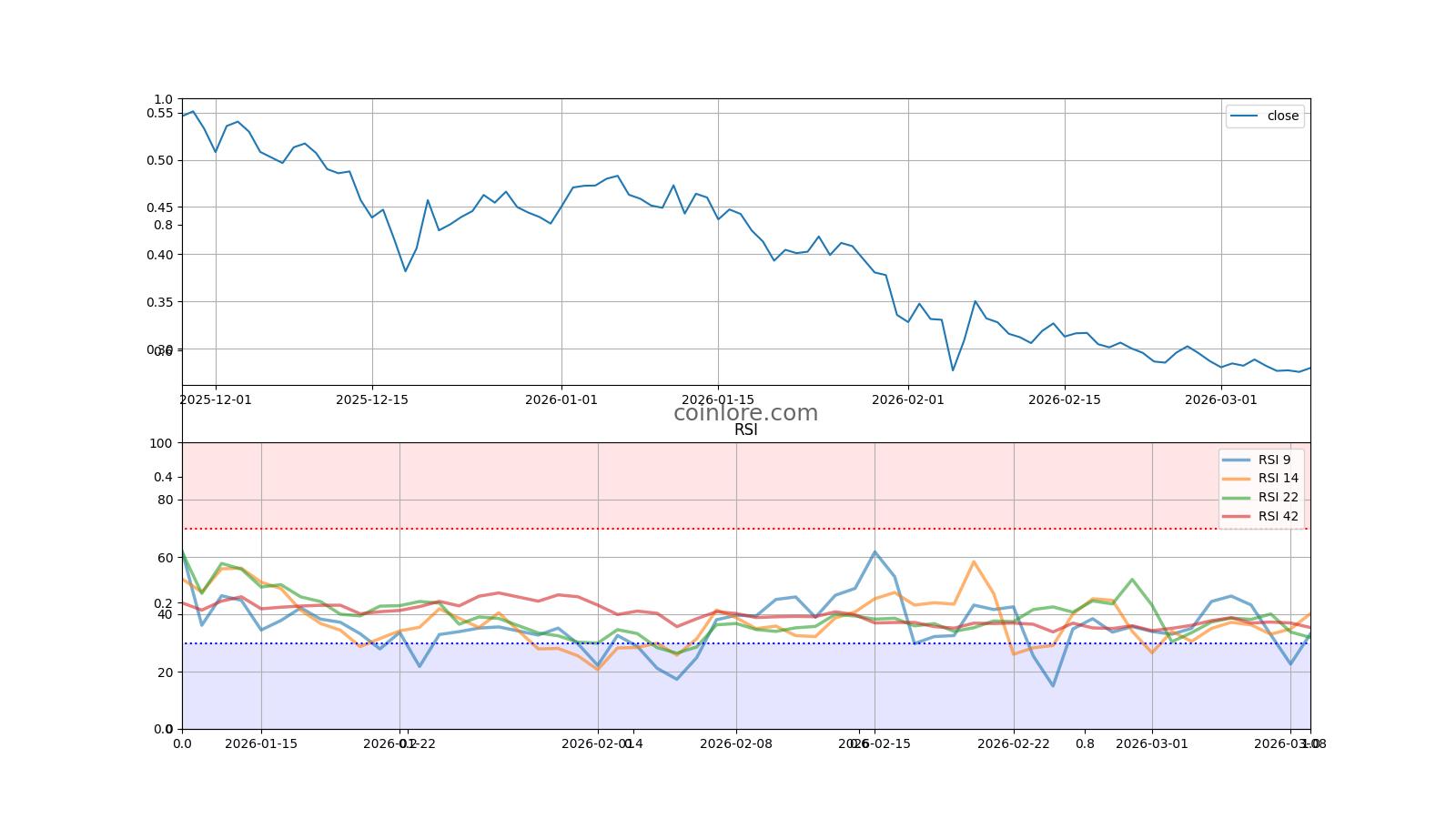 API3 RSI indicator