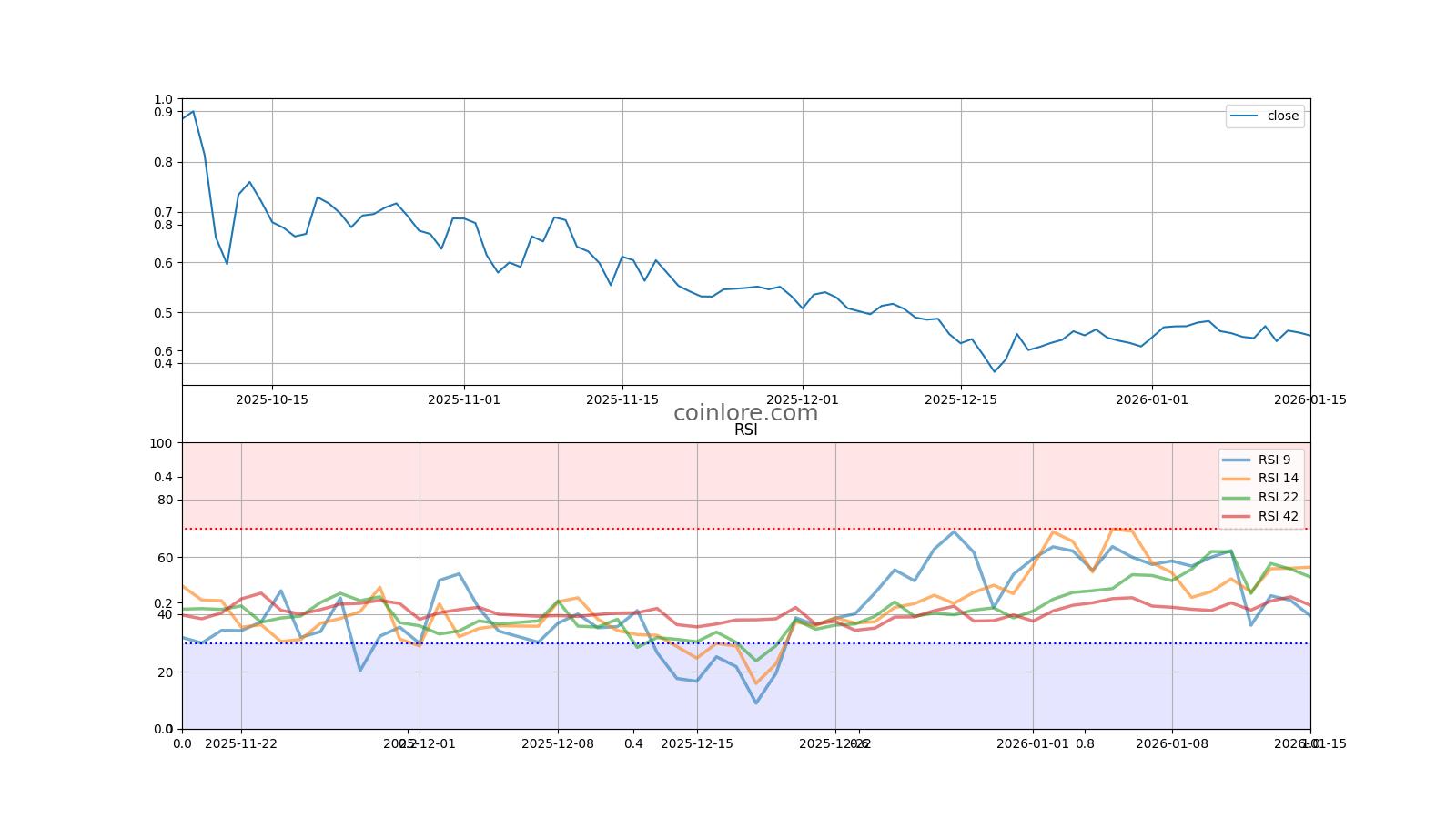 API3 RSI indicator
