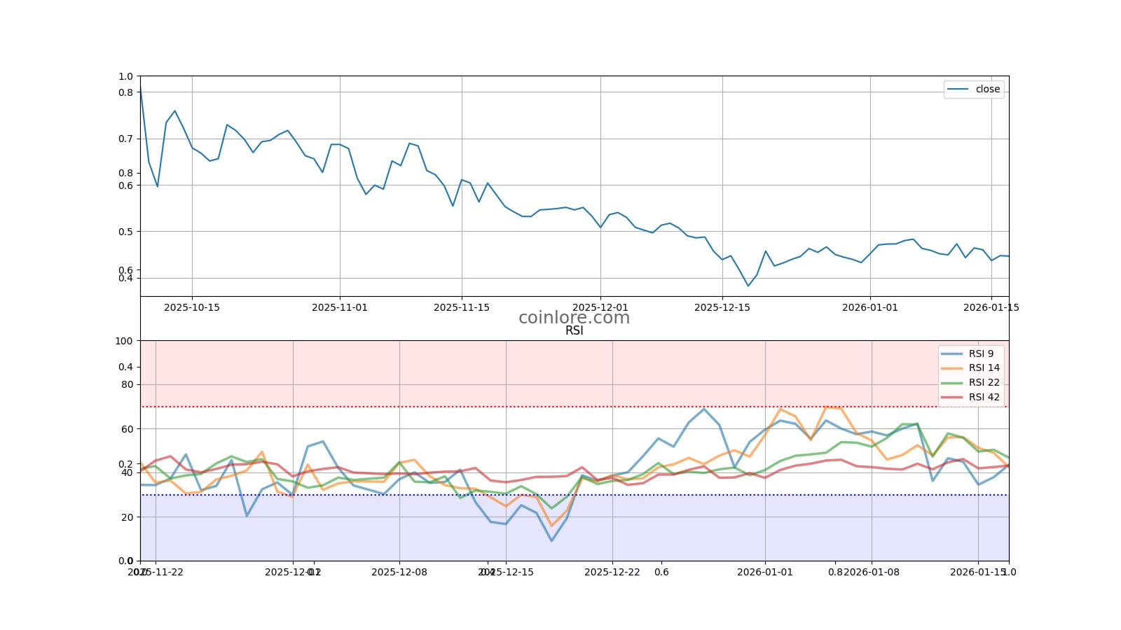 API3 RSI indicator