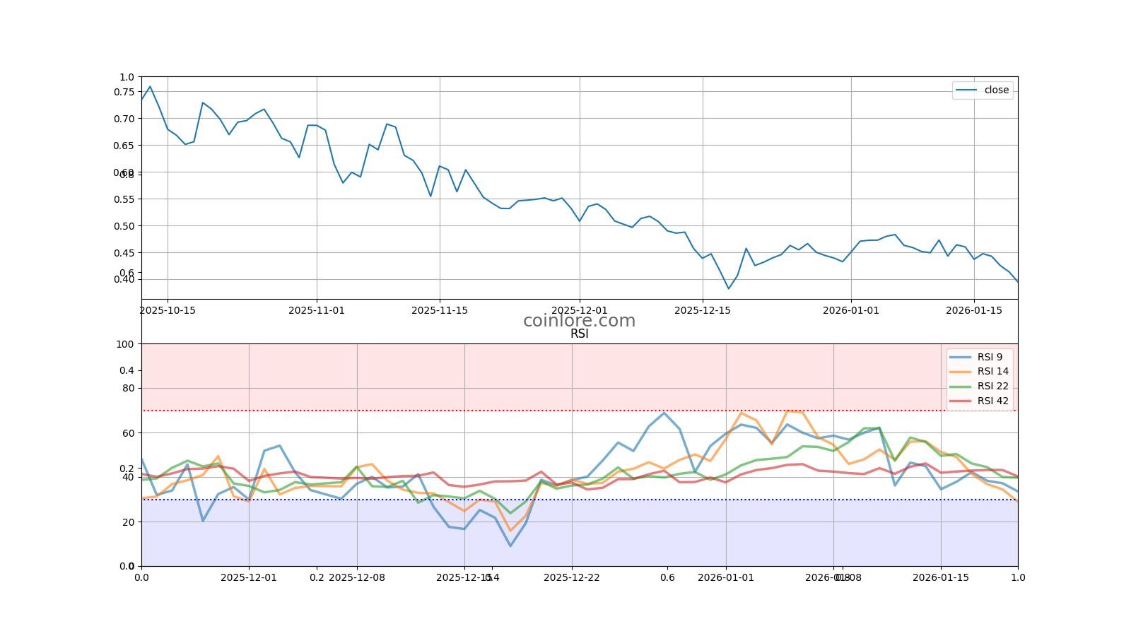 API3 RSI indicator