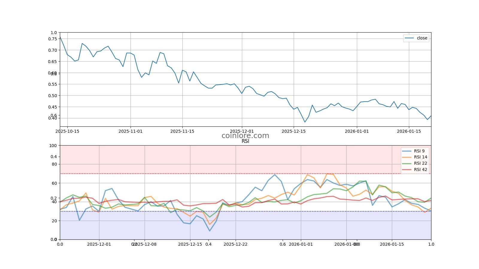 API3 RSI indicator
