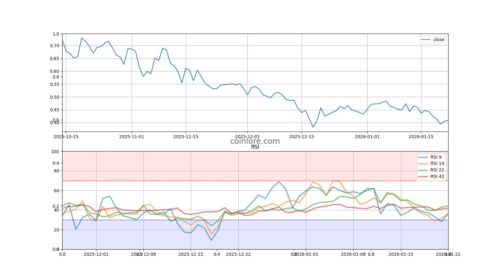 API3 RSI indicator