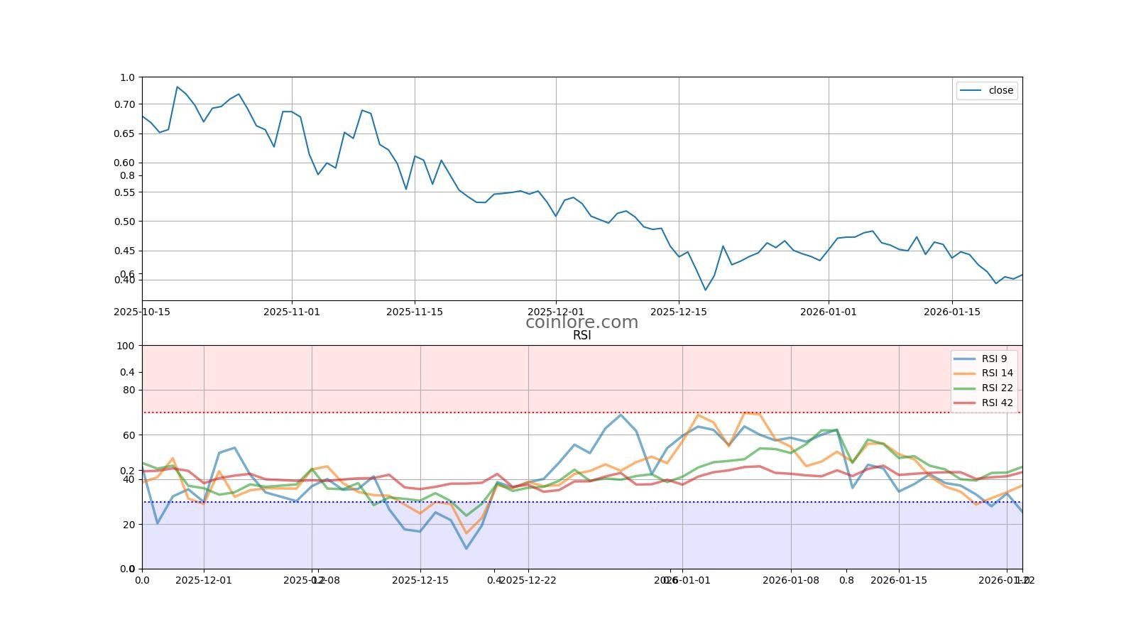 API3 RSI indicator