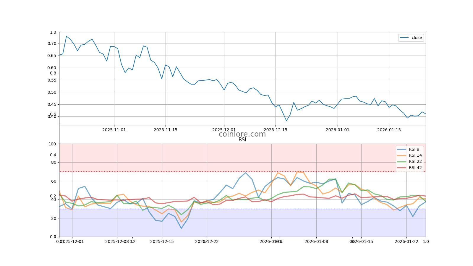API3 RSI indicator