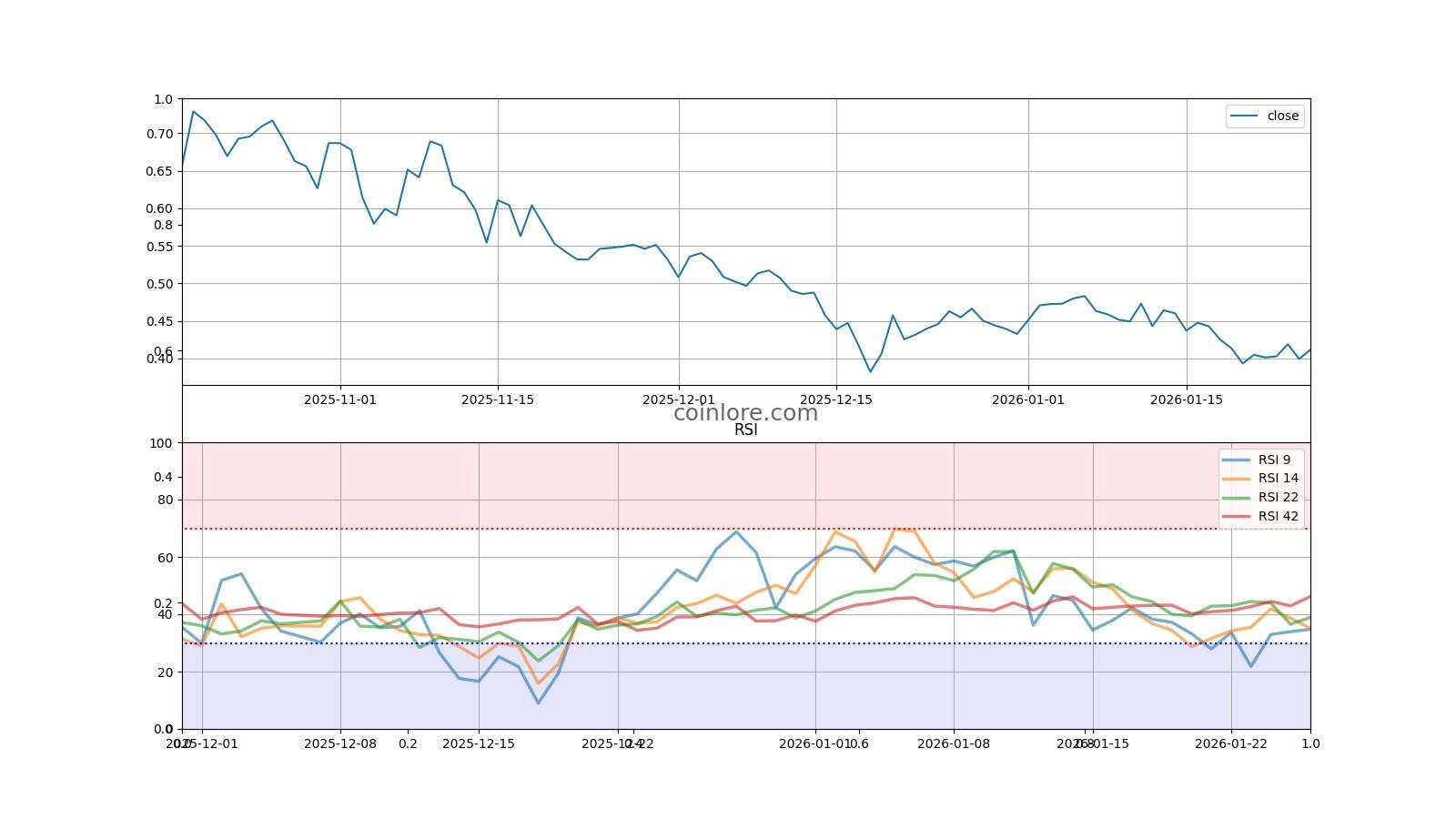 API3 RSI indicator