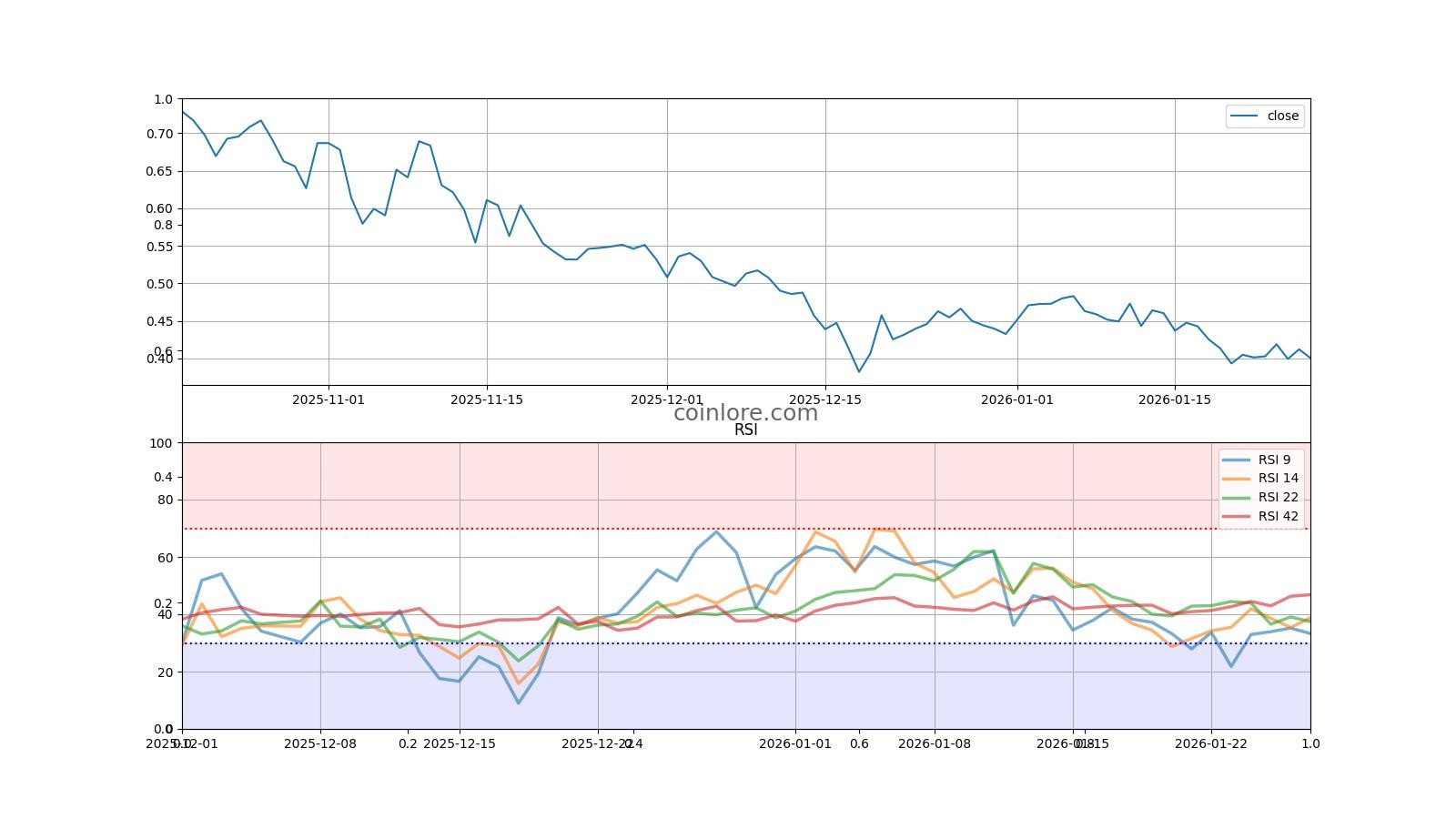 API3 RSI indicator