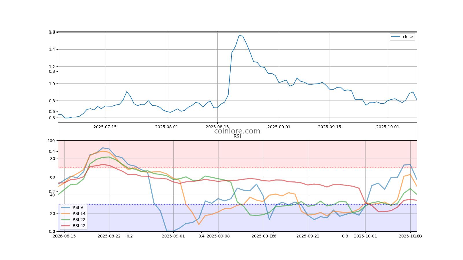API3 RSI indicator