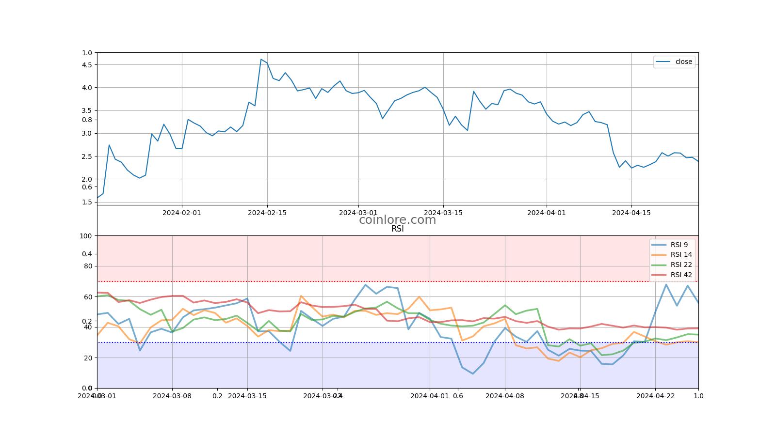 API3 RSI indicator