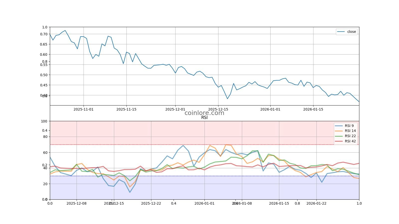 API3 RSI indicator