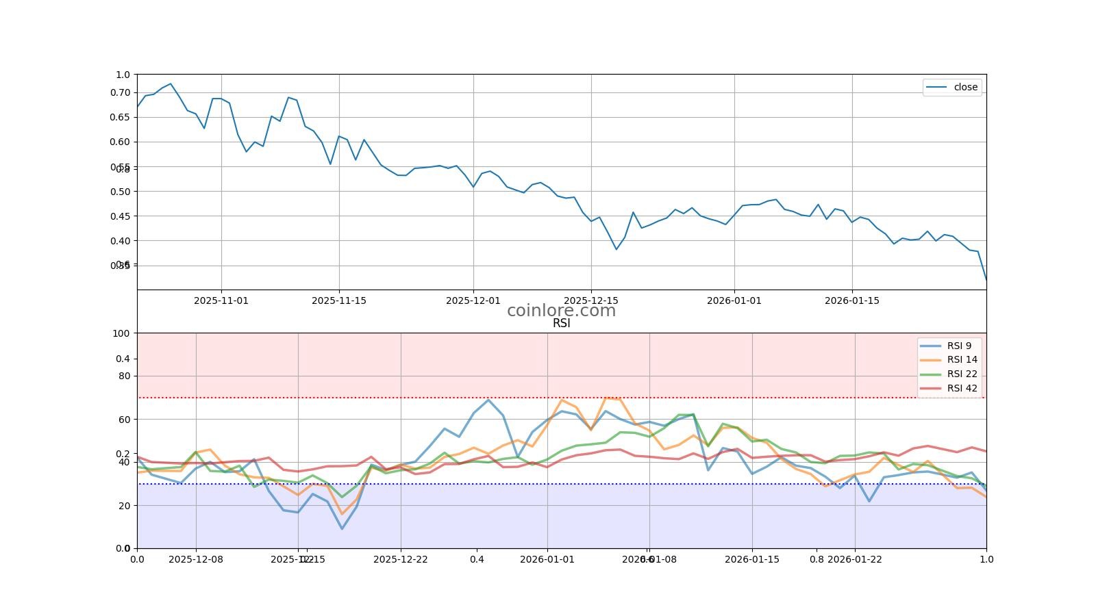 API3 RSI indicator