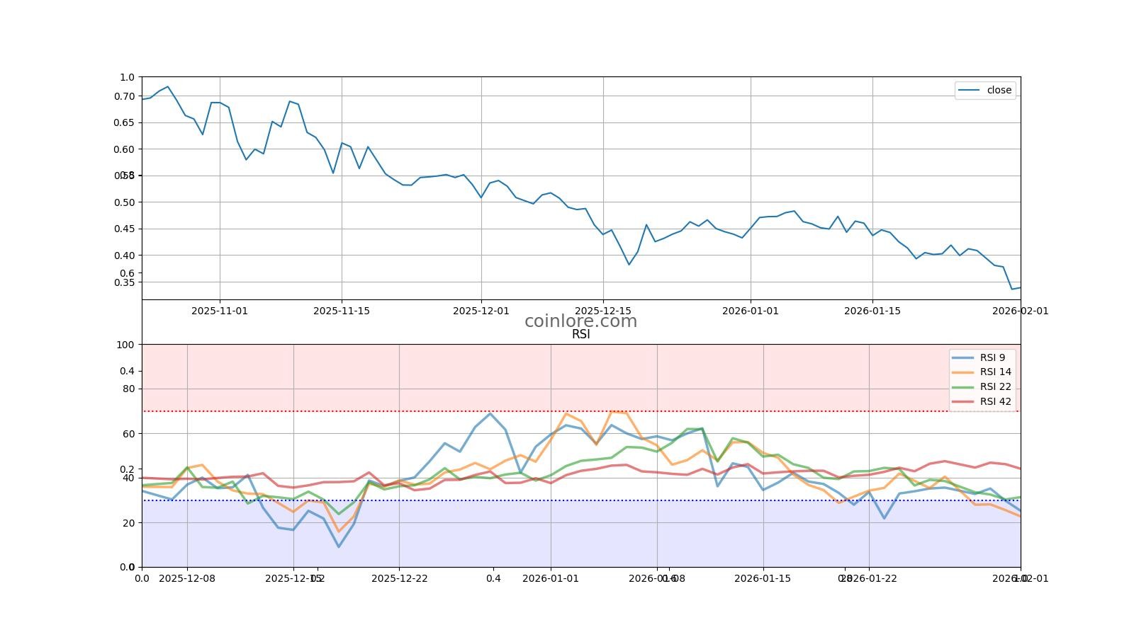 API3 RSI indicator