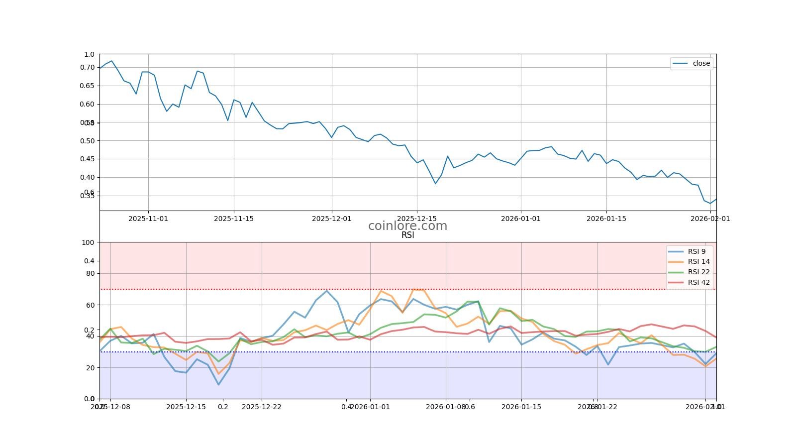 API3 RSI indicator