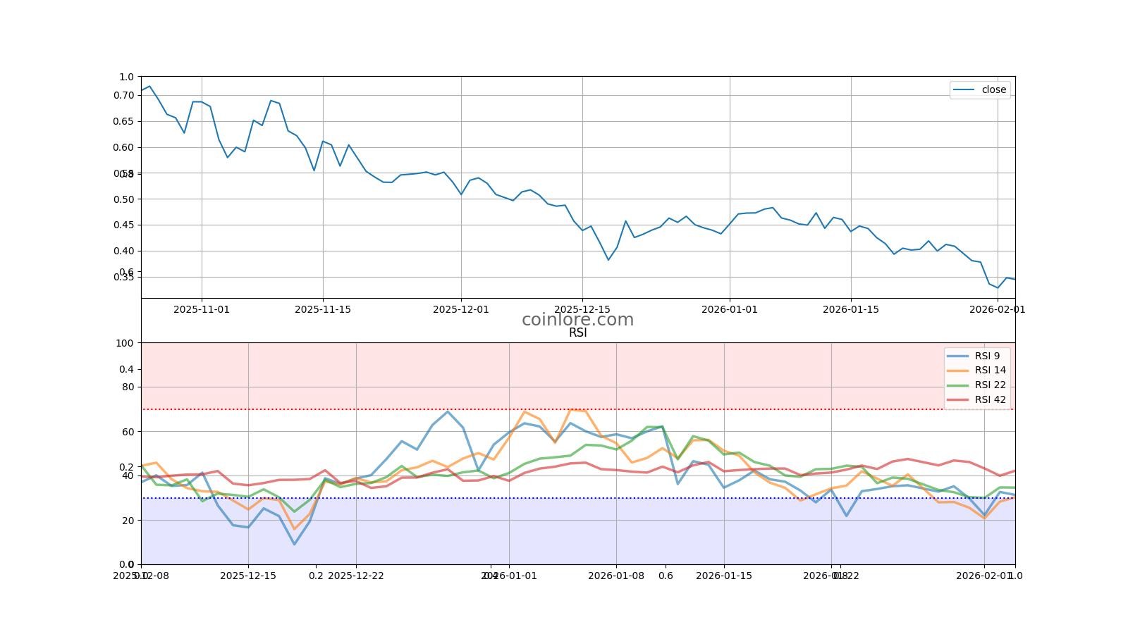 API3 RSI indicator