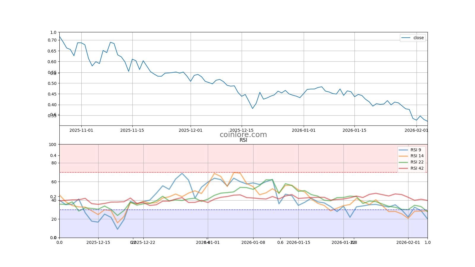 API3 RSI indicator