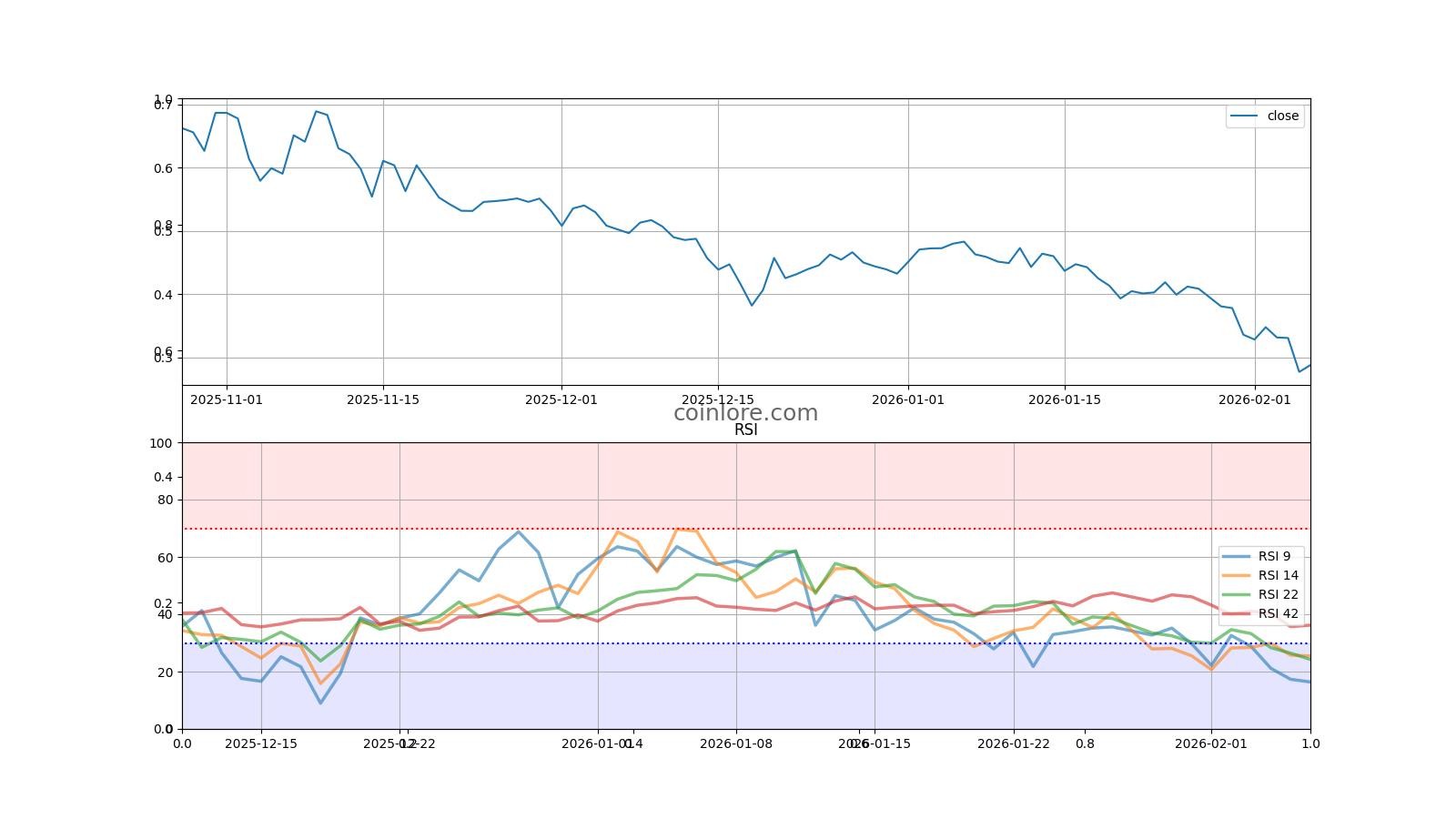 API3 RSI indicator