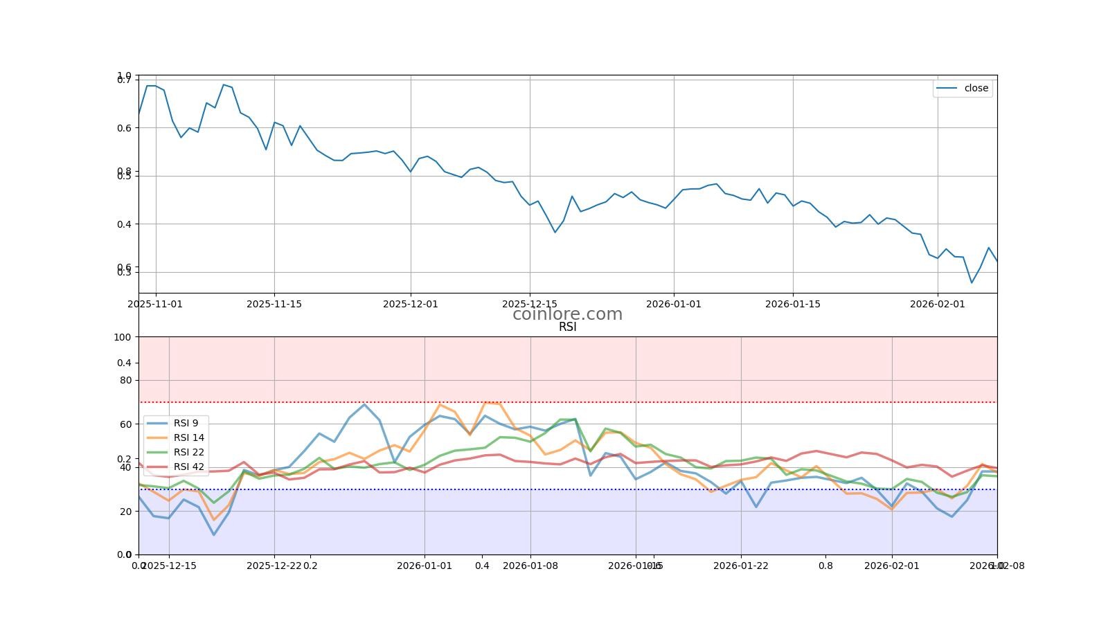 API3 RSI indicator