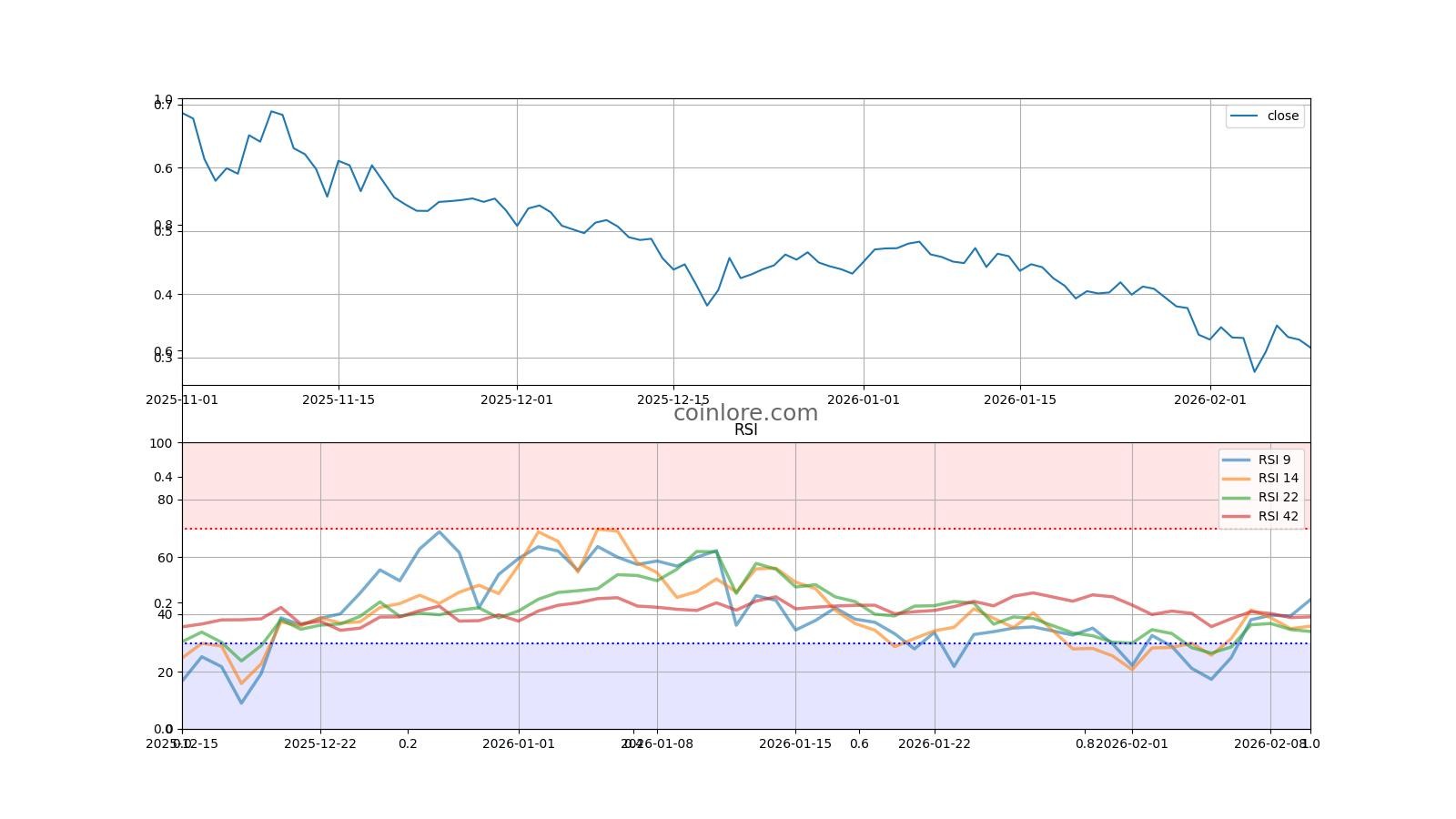 API3 RSI indicator