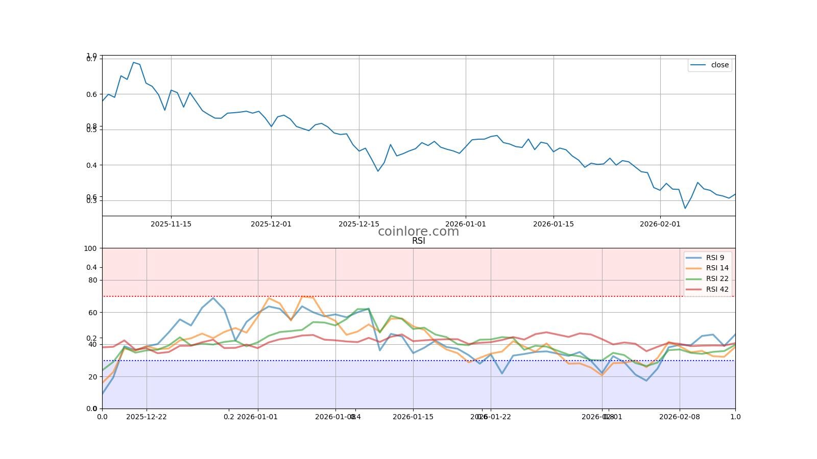 API3 RSI indicator