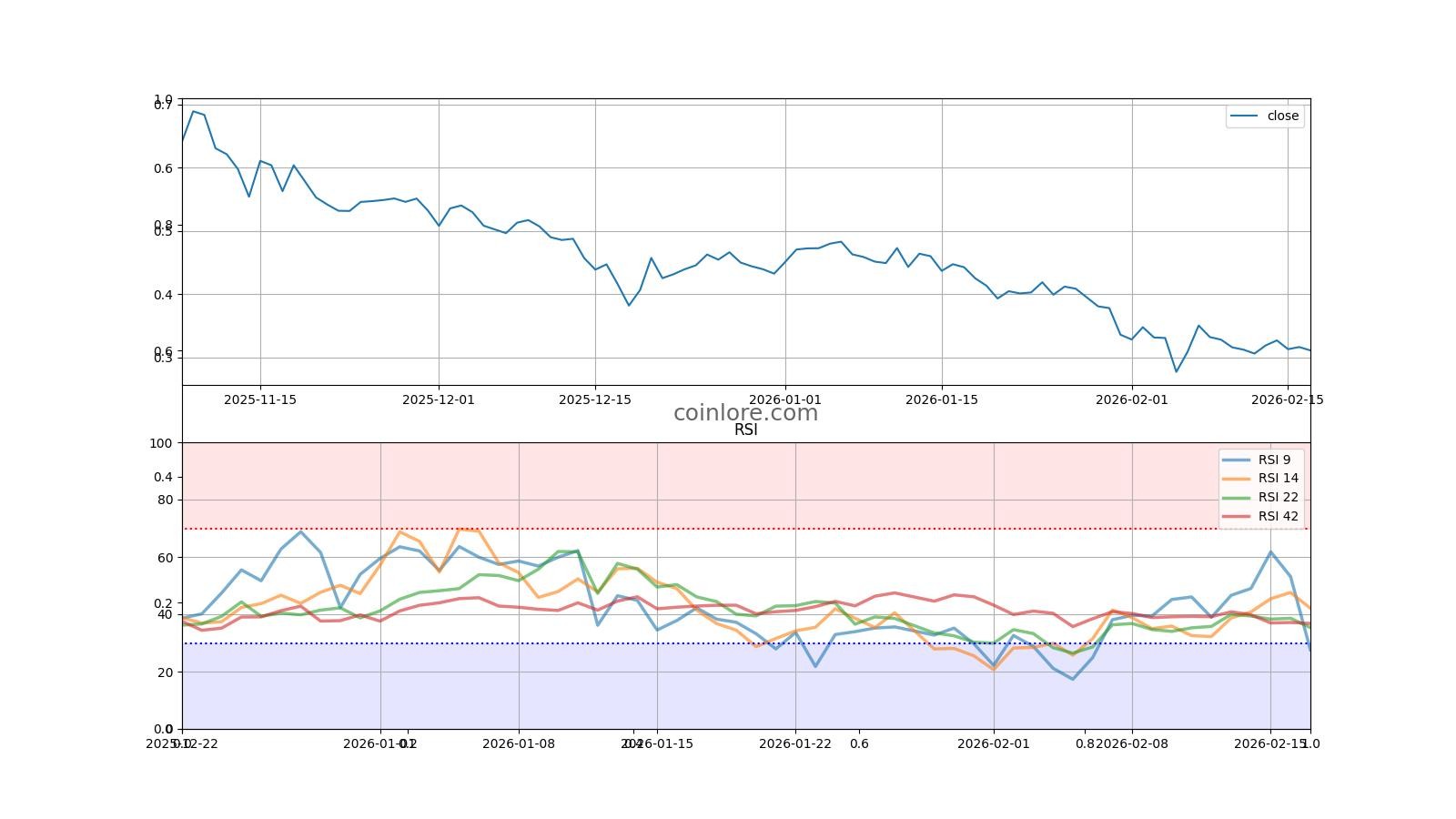 API3 RSI indicator