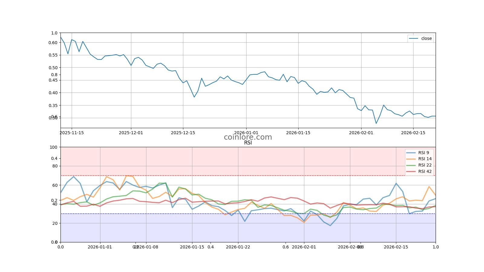 API3 RSI indicator