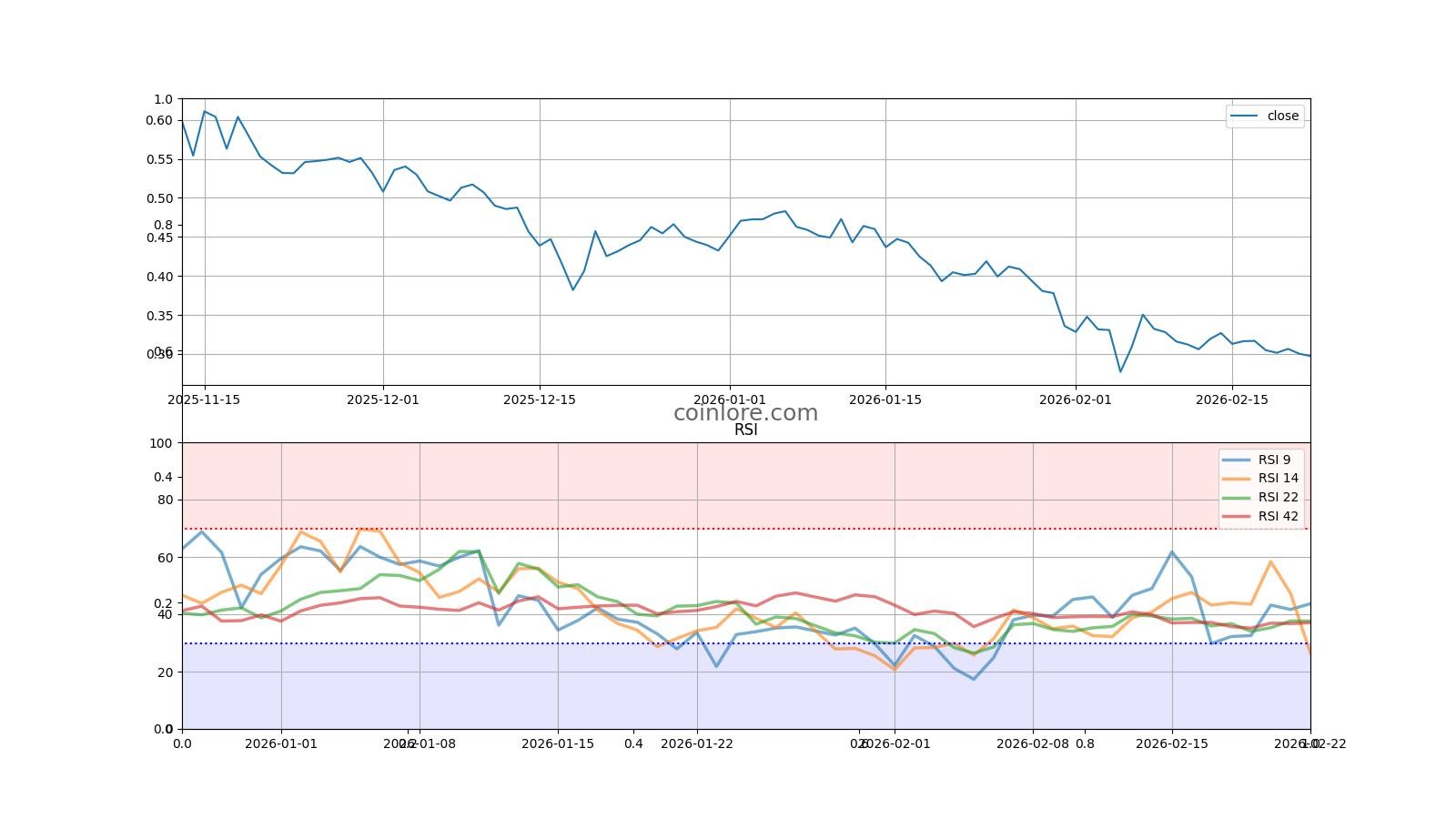 API3 RSI indicator