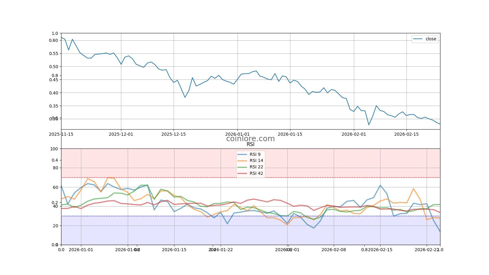 API3 RSI indicator