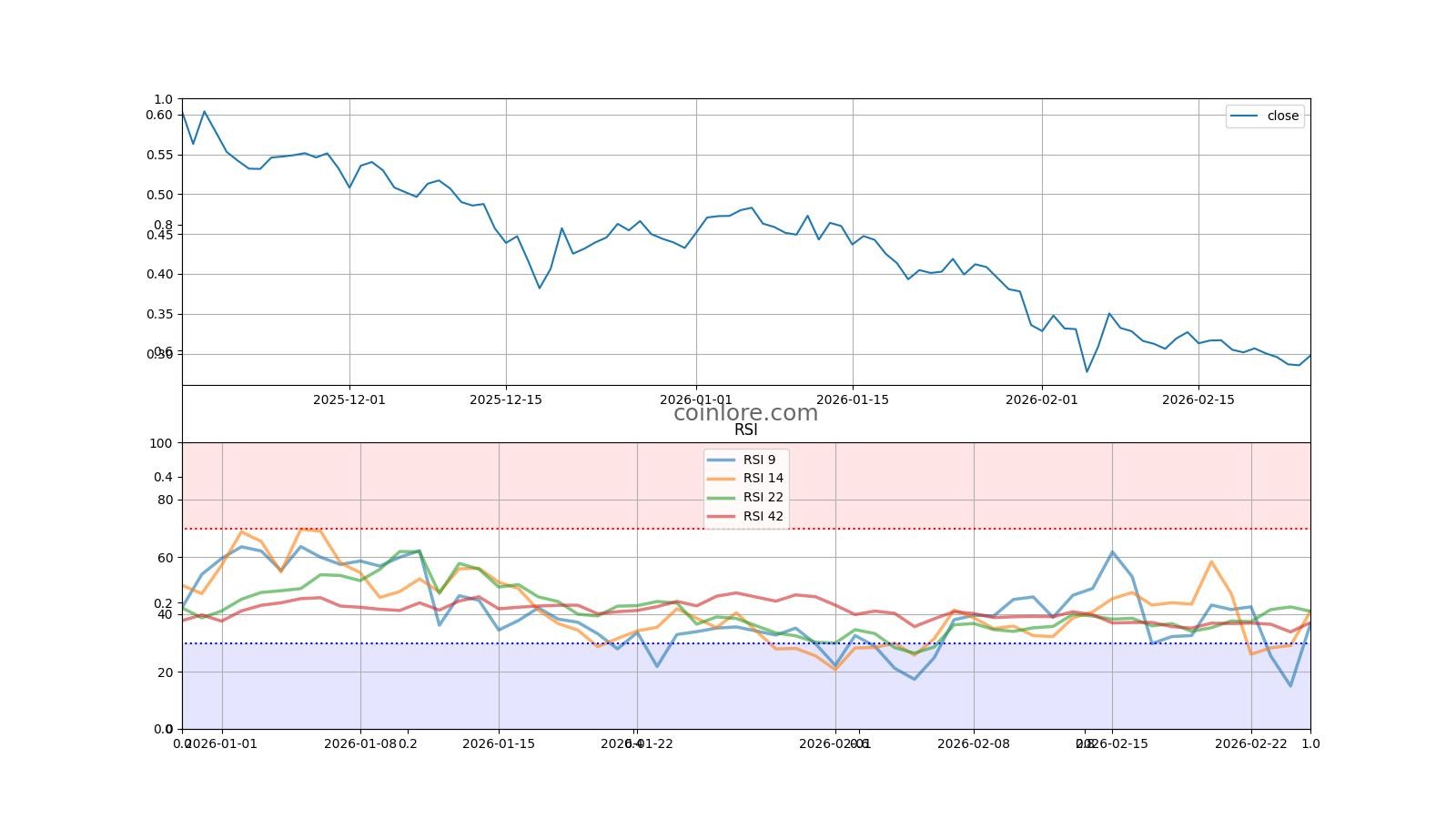 API3 RSI indicator