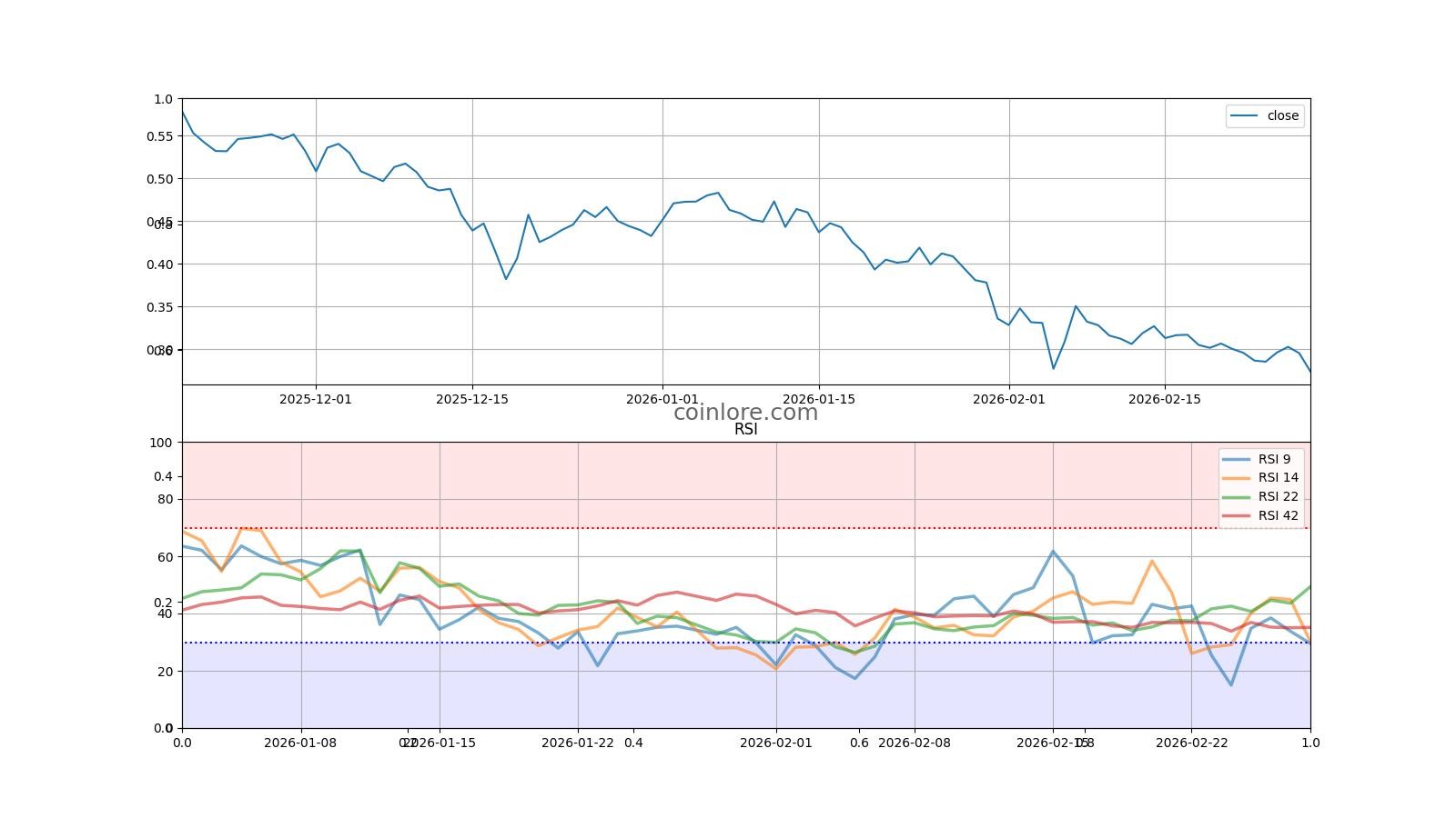 API3 RSI indicator