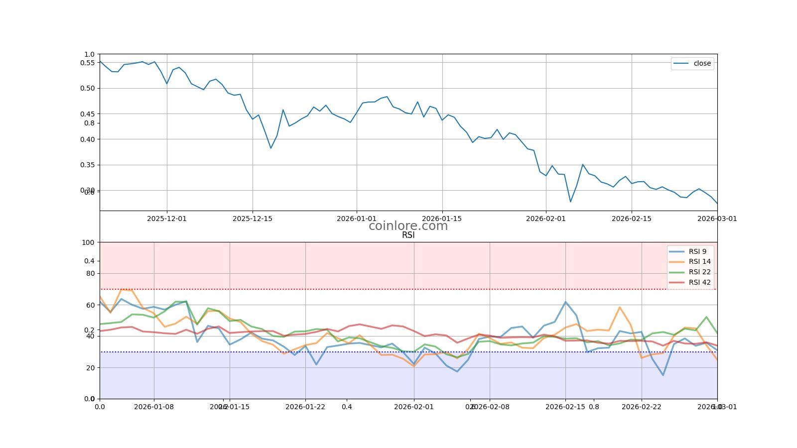 API3 RSI indicator