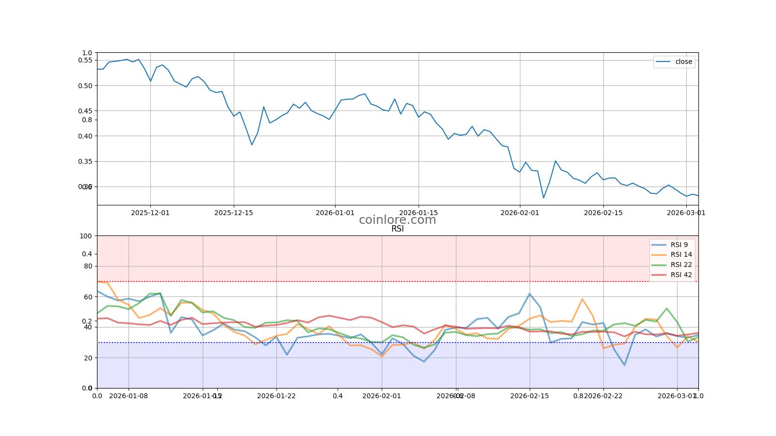 API3 RSI indicator