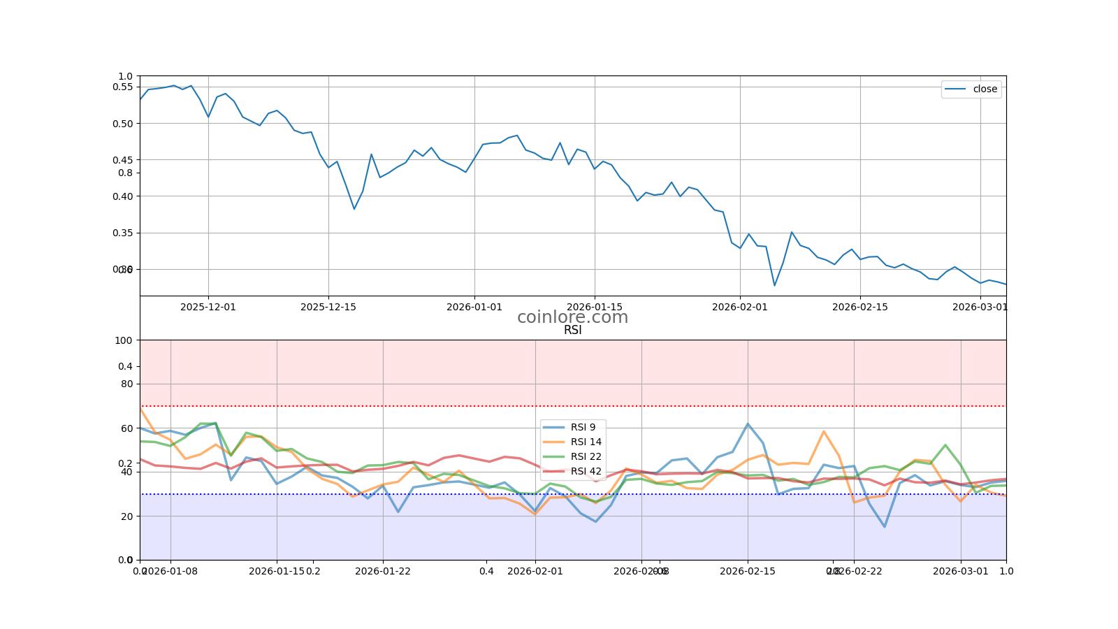 API3 RSI indicator