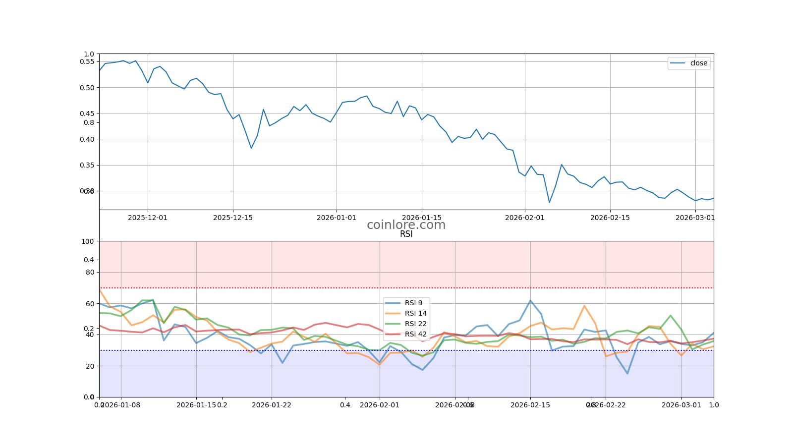 API3 RSI indicator