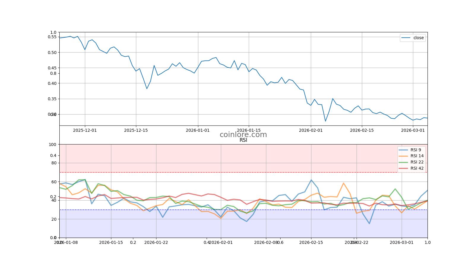 API3 RSI indicator