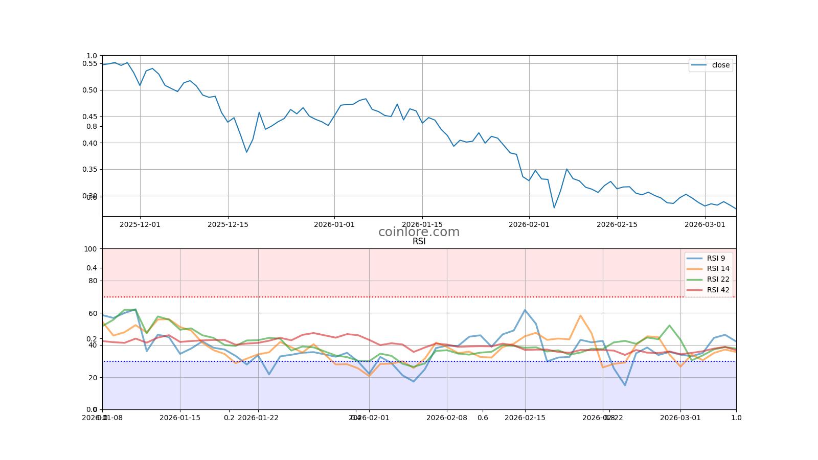 API3 RSI indicator