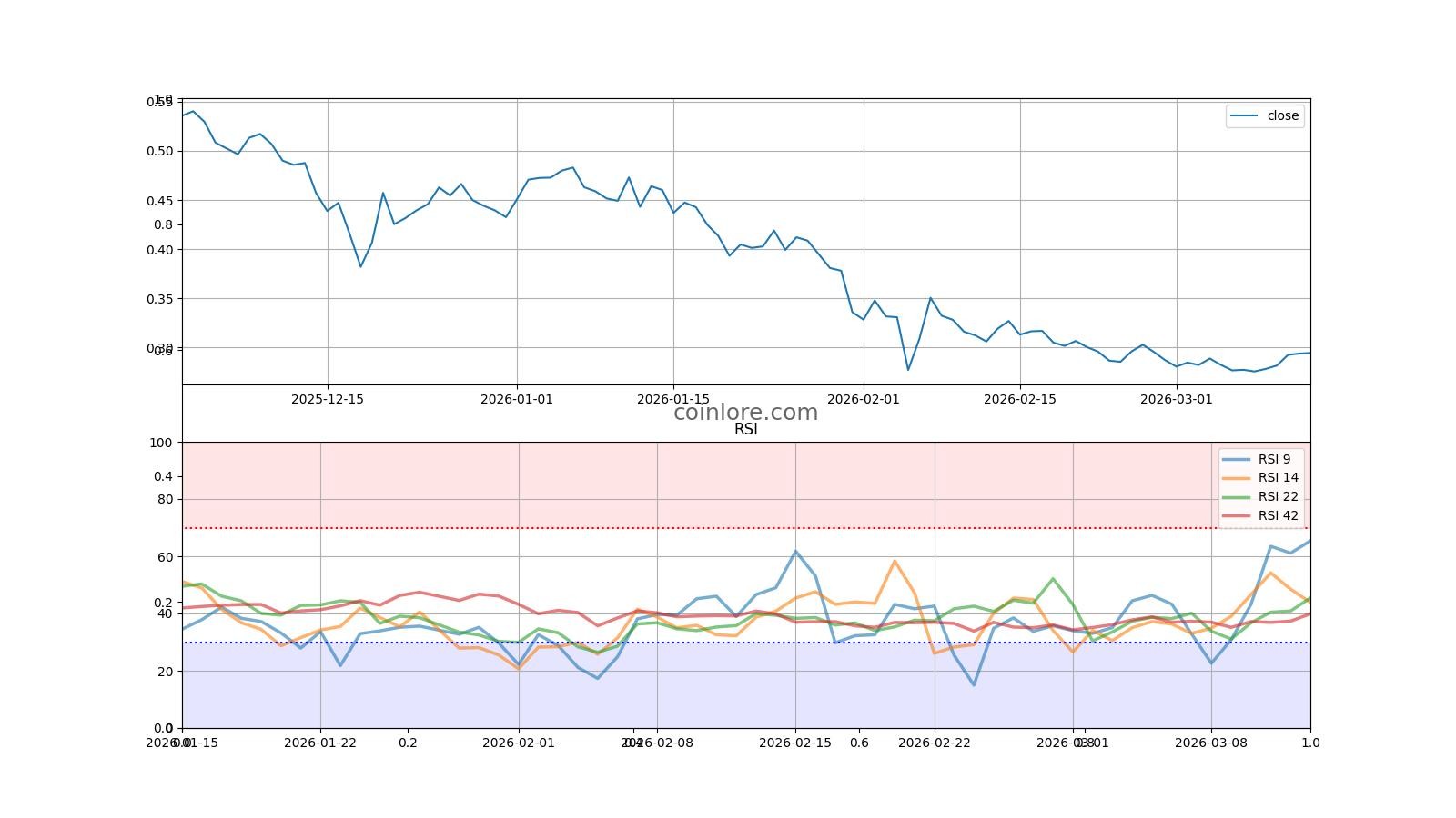 API3 RSI indicator