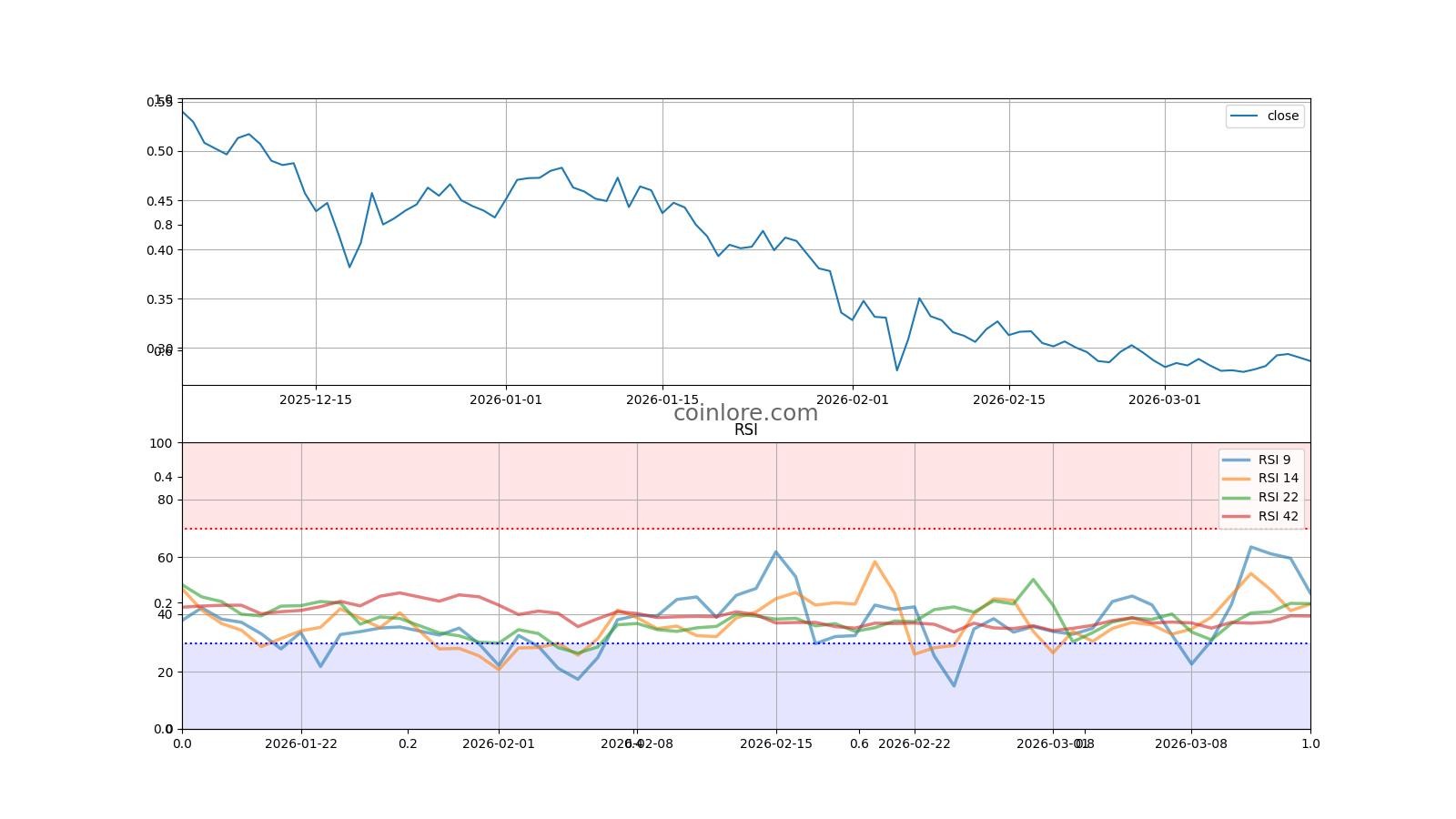 API3 RSI indicator