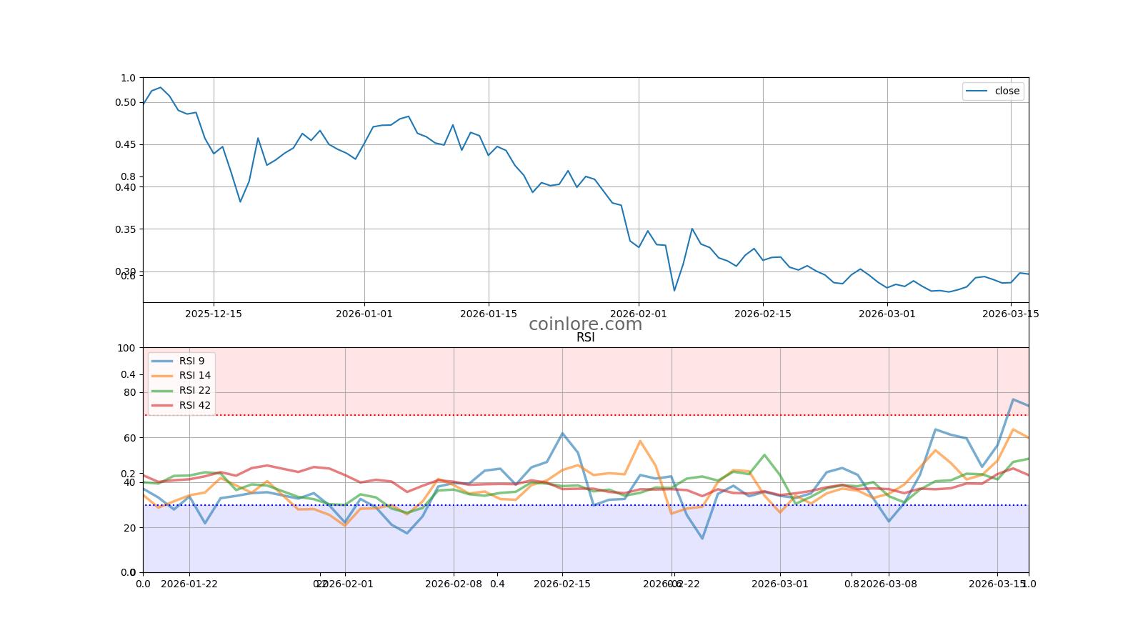 API3 RSI indicator