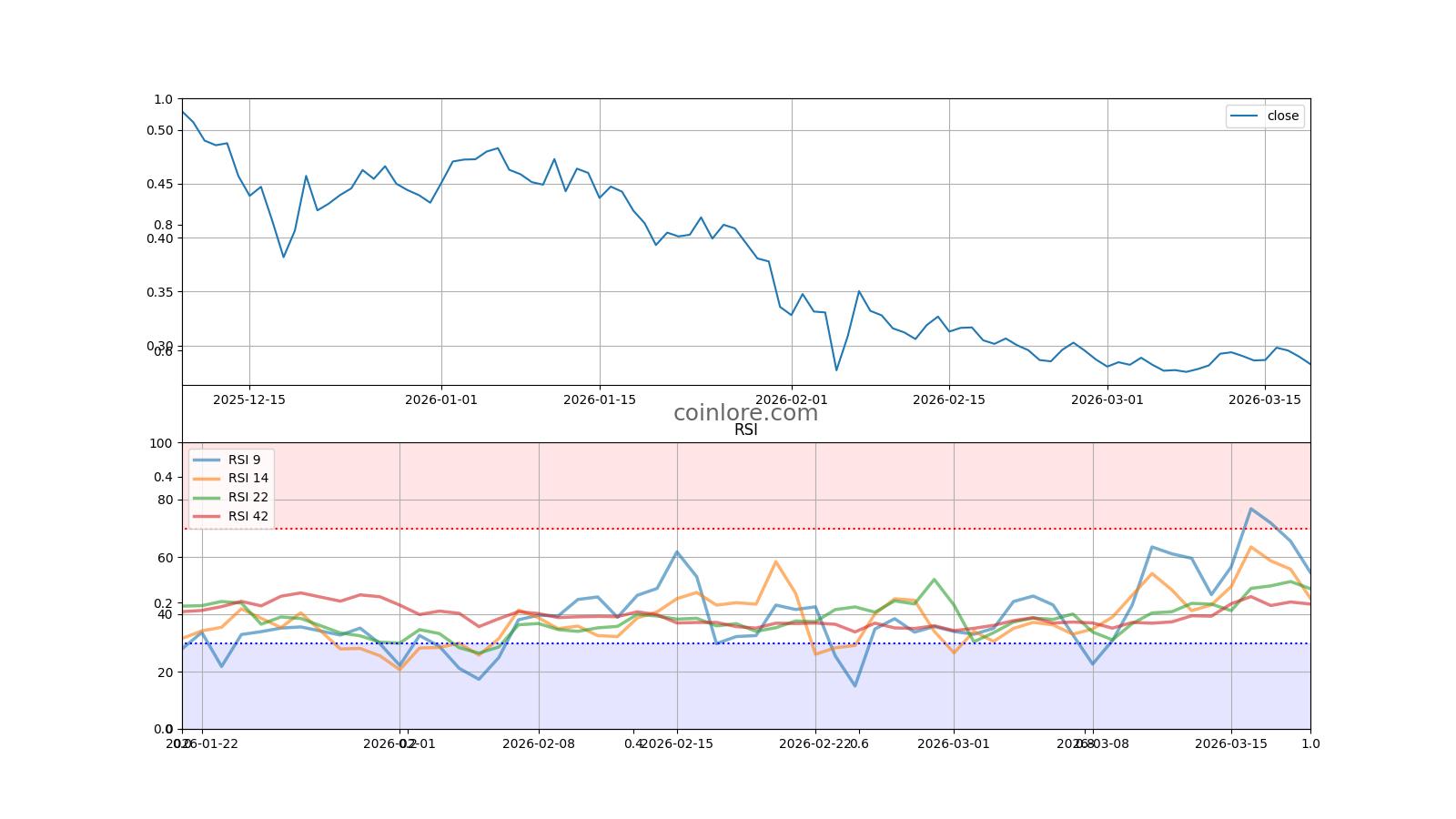 API3 RSI indicator