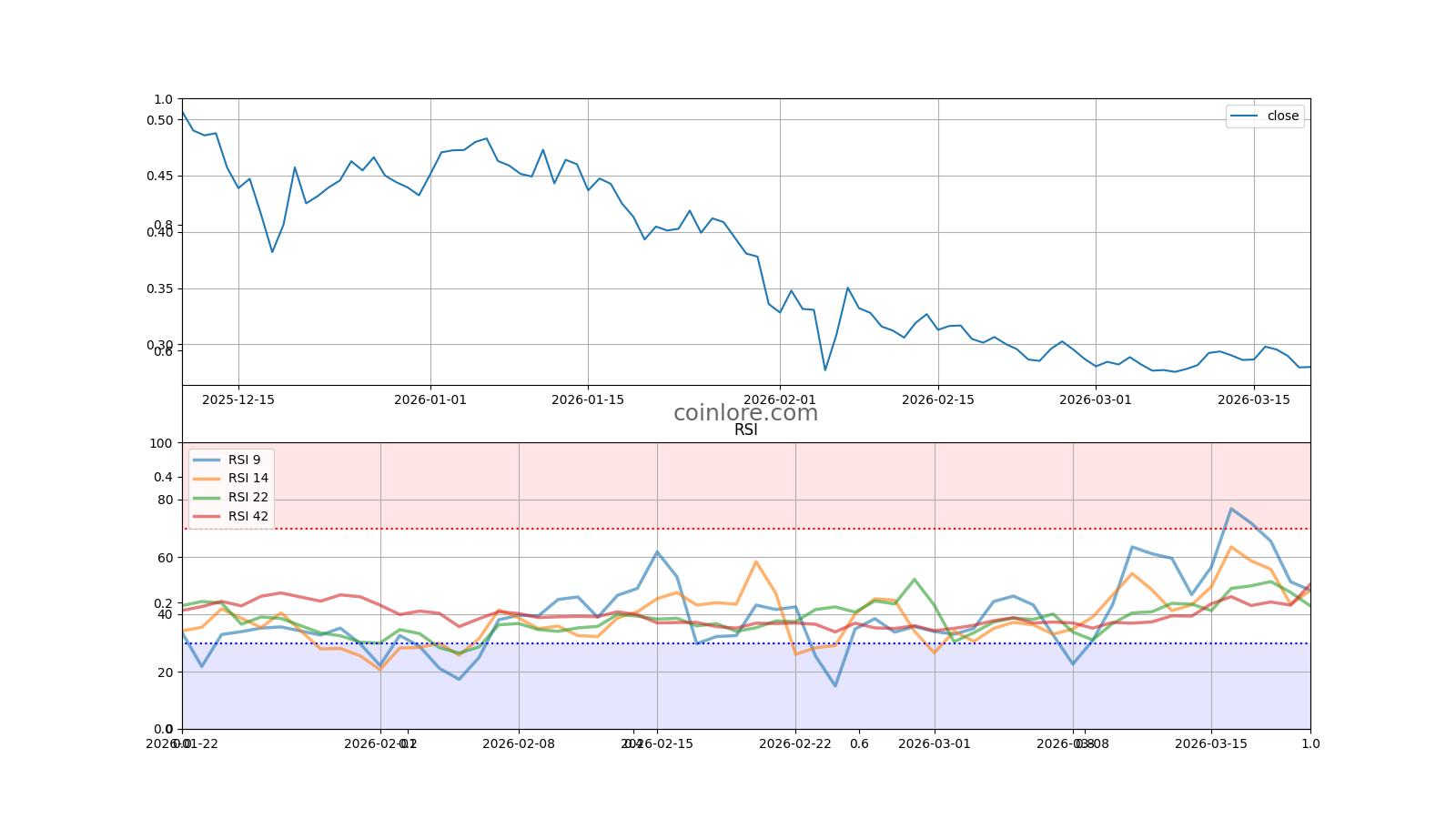 API3 RSI indicator