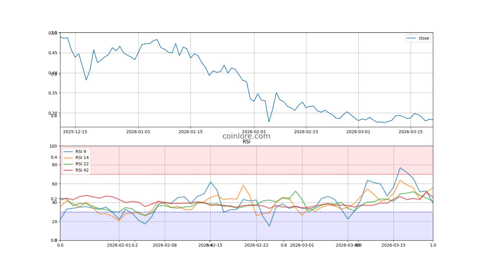 API3 RSI indicator