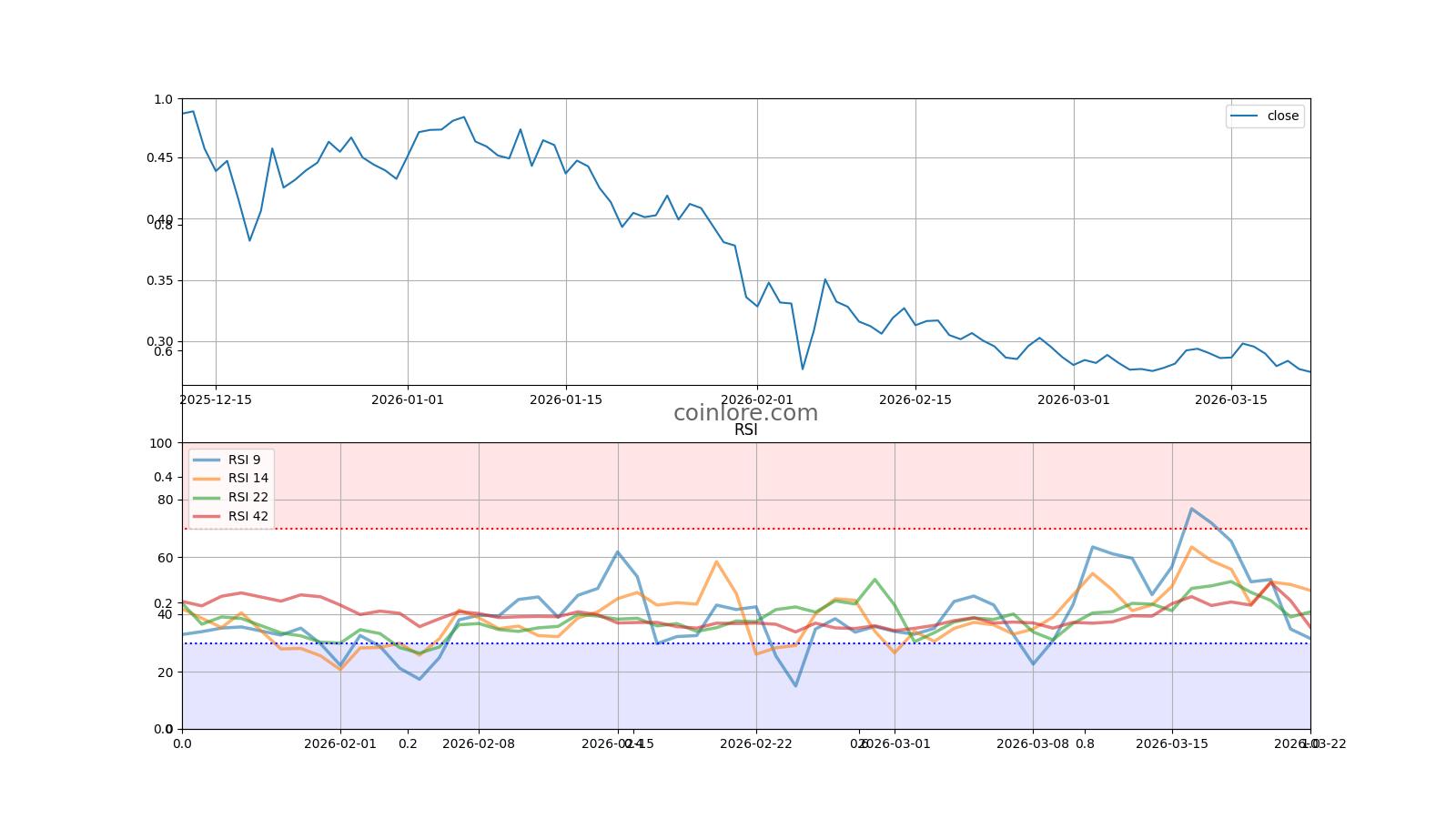 API3 RSI indicator
