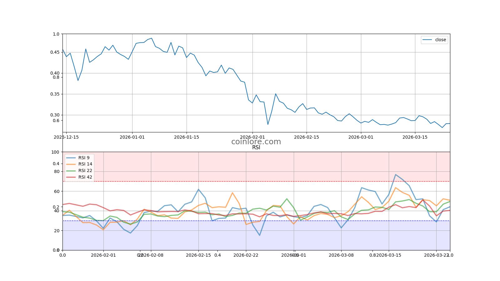 API3 RSI indicator