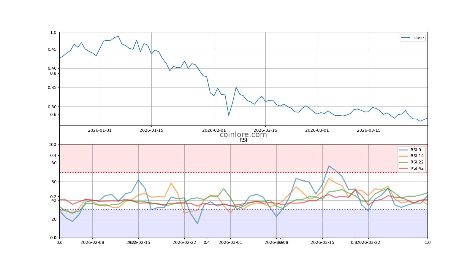 API3 RSI indicator