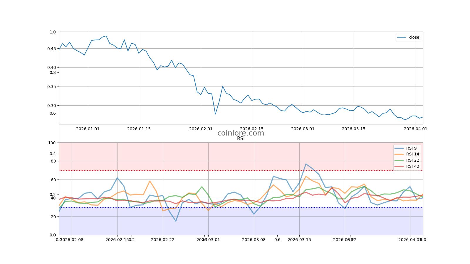 API3 RSI indicator