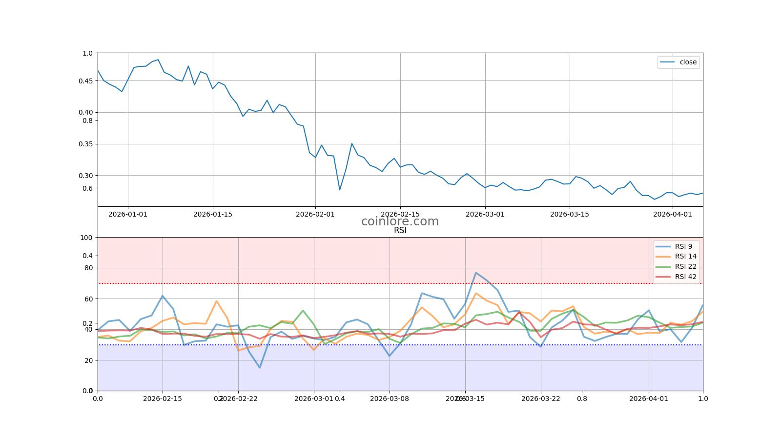 API3 RSI indicator