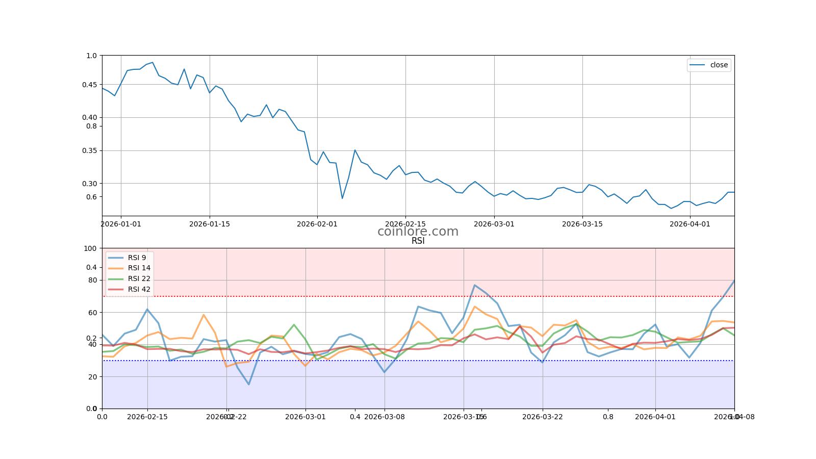 API3 RSI indicator