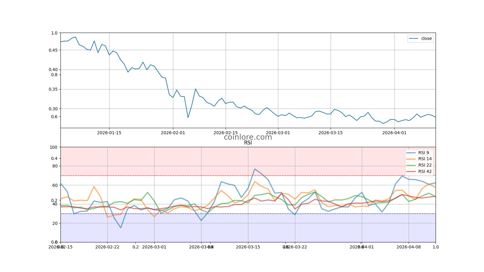 API3 RSI indicator