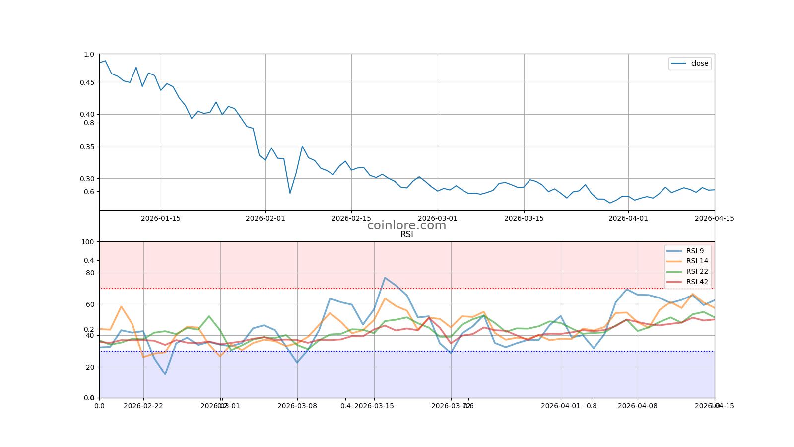 API3 RSI indicator