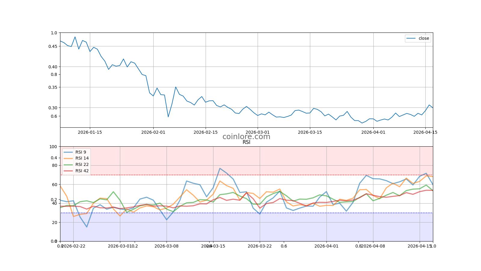 API3 RSI indicator