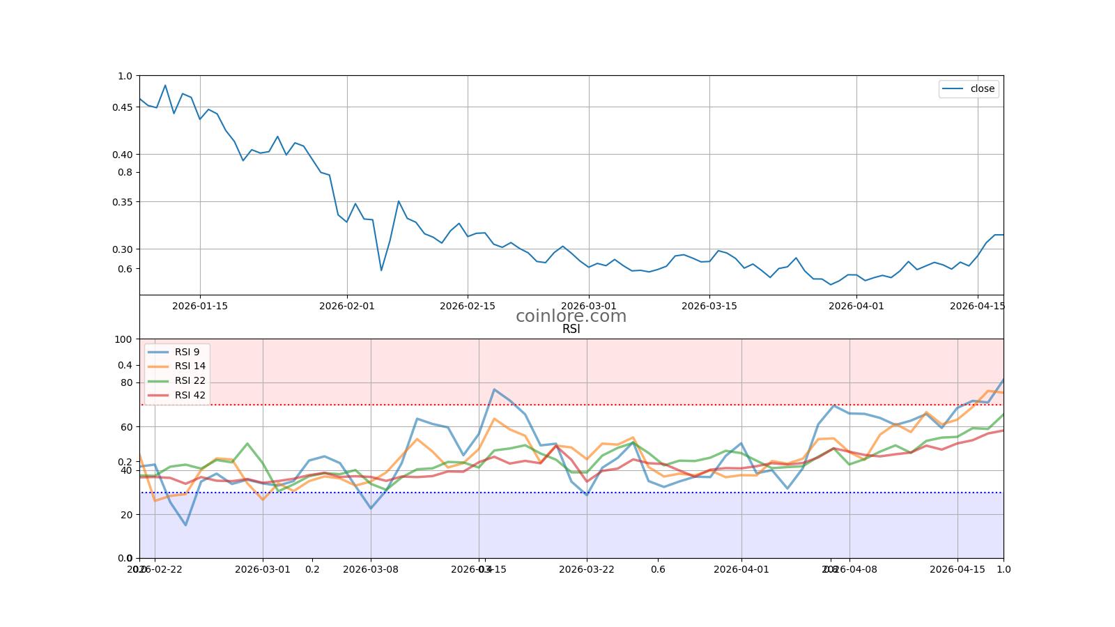 API3 RSI indicator
